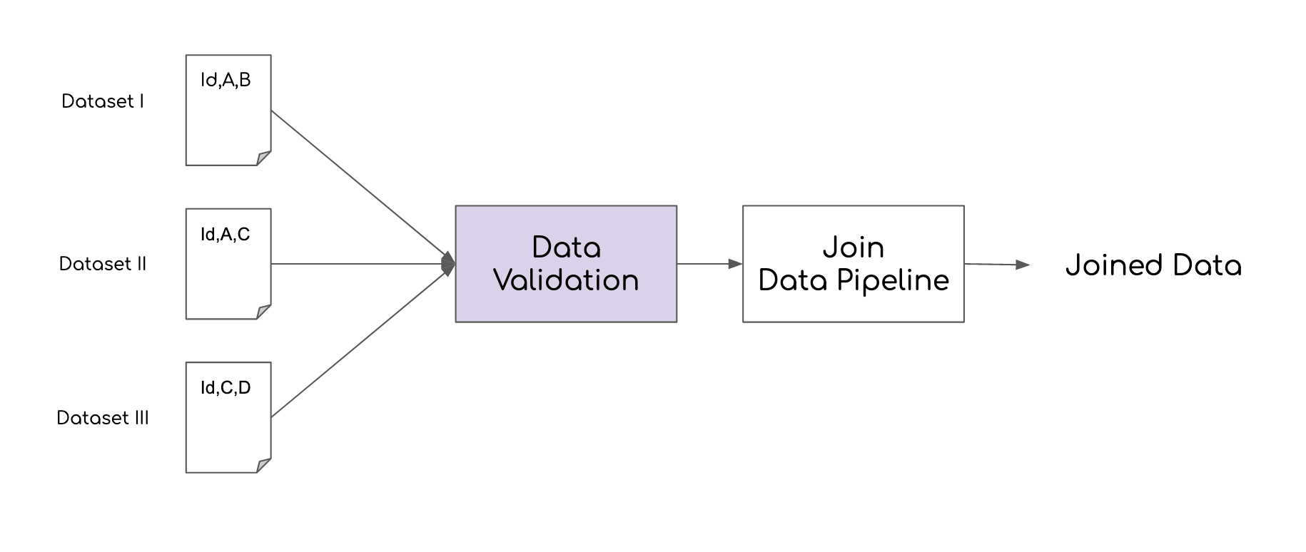 Data- The Bad; The Ugly & The Tamed slides